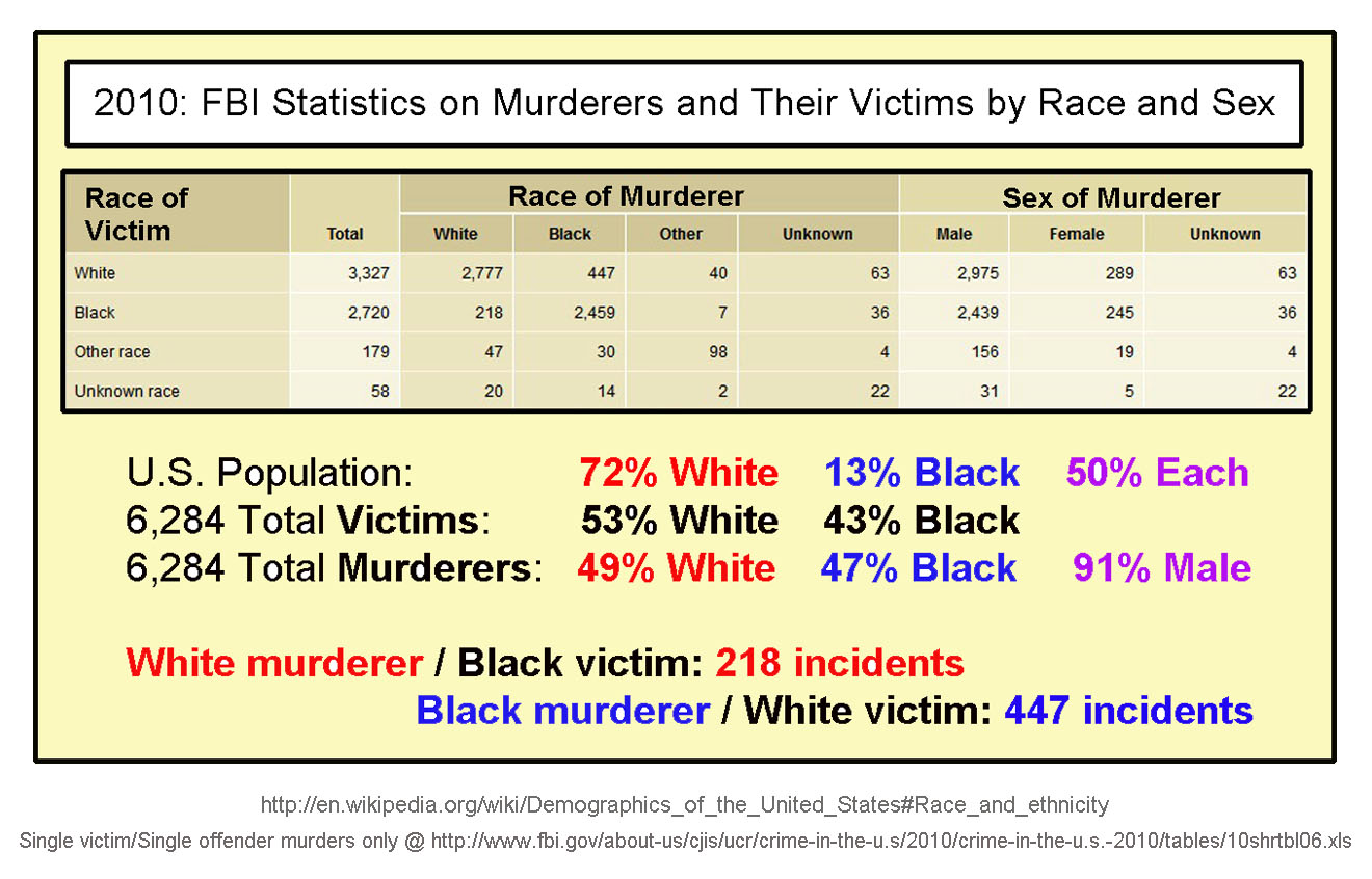 FBI Stats vs Democrat Racism Myth
