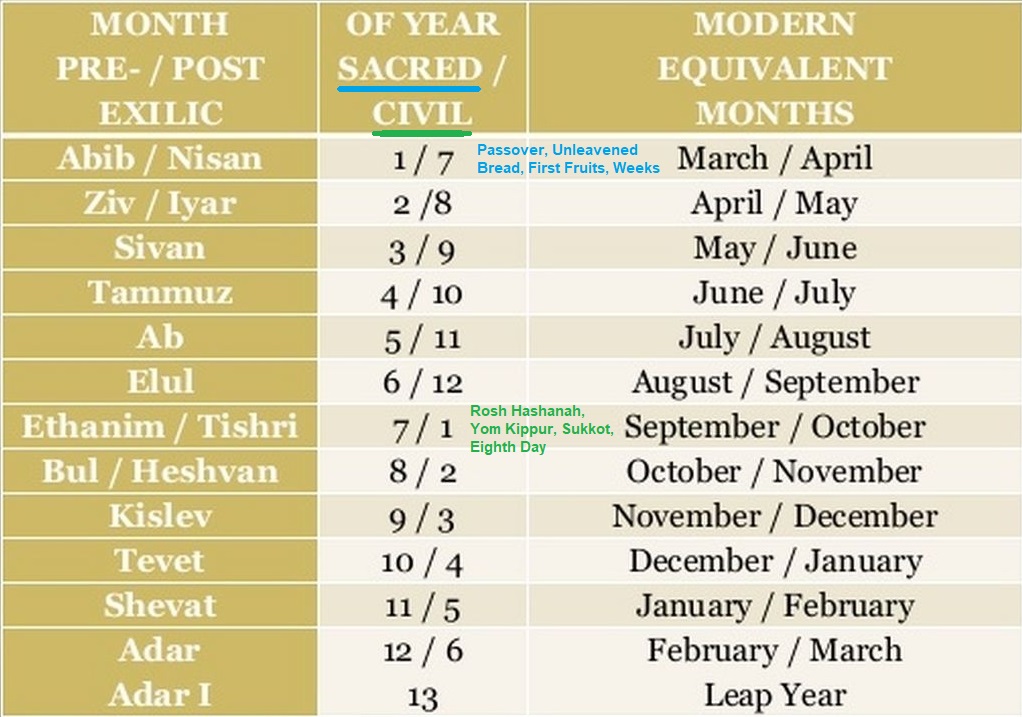 Understanding the Hebrew Calendar